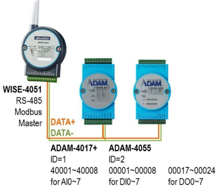 Le comptage avec l'ADAM-4080-E - informatique Industrielle & IIoT