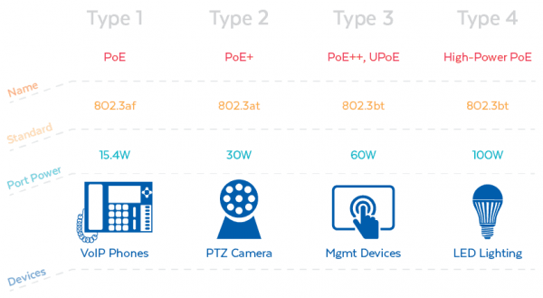 Le nouveau standard PoE jusqu'à 90W ! - informatique Industrielle & IIoT