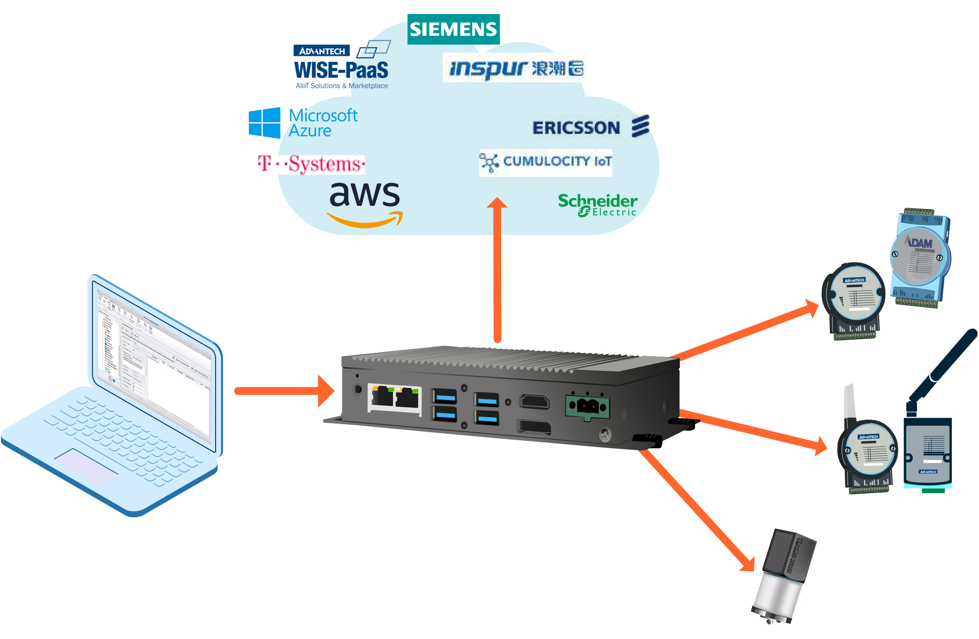 WISE-EdgeLink une passerelle IoT logicielle pour l'industrie - informatique Industrielle & IIoT