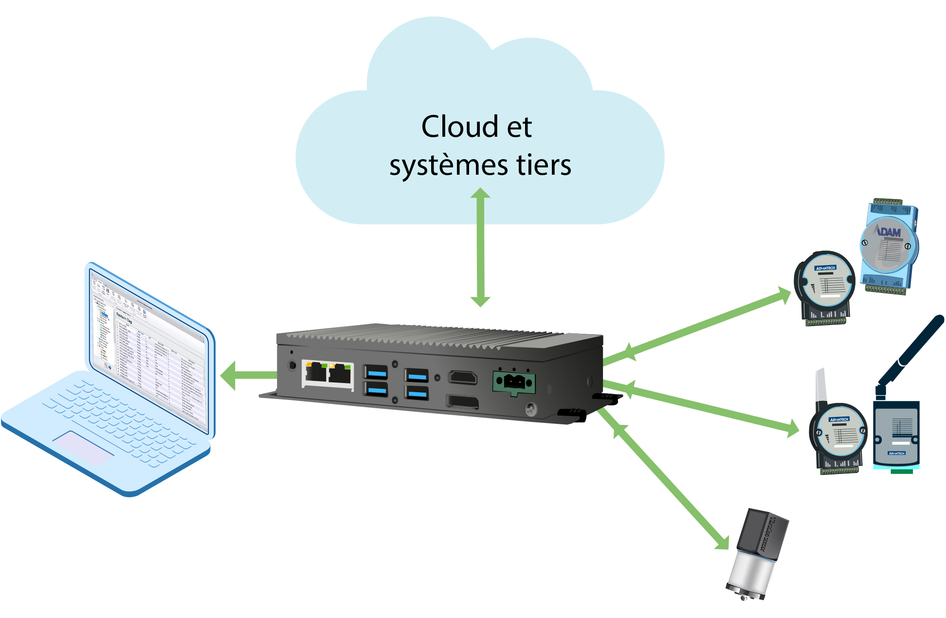 WISE-EdgeLink une passerelle IoT logicielle pour l'industrie ...